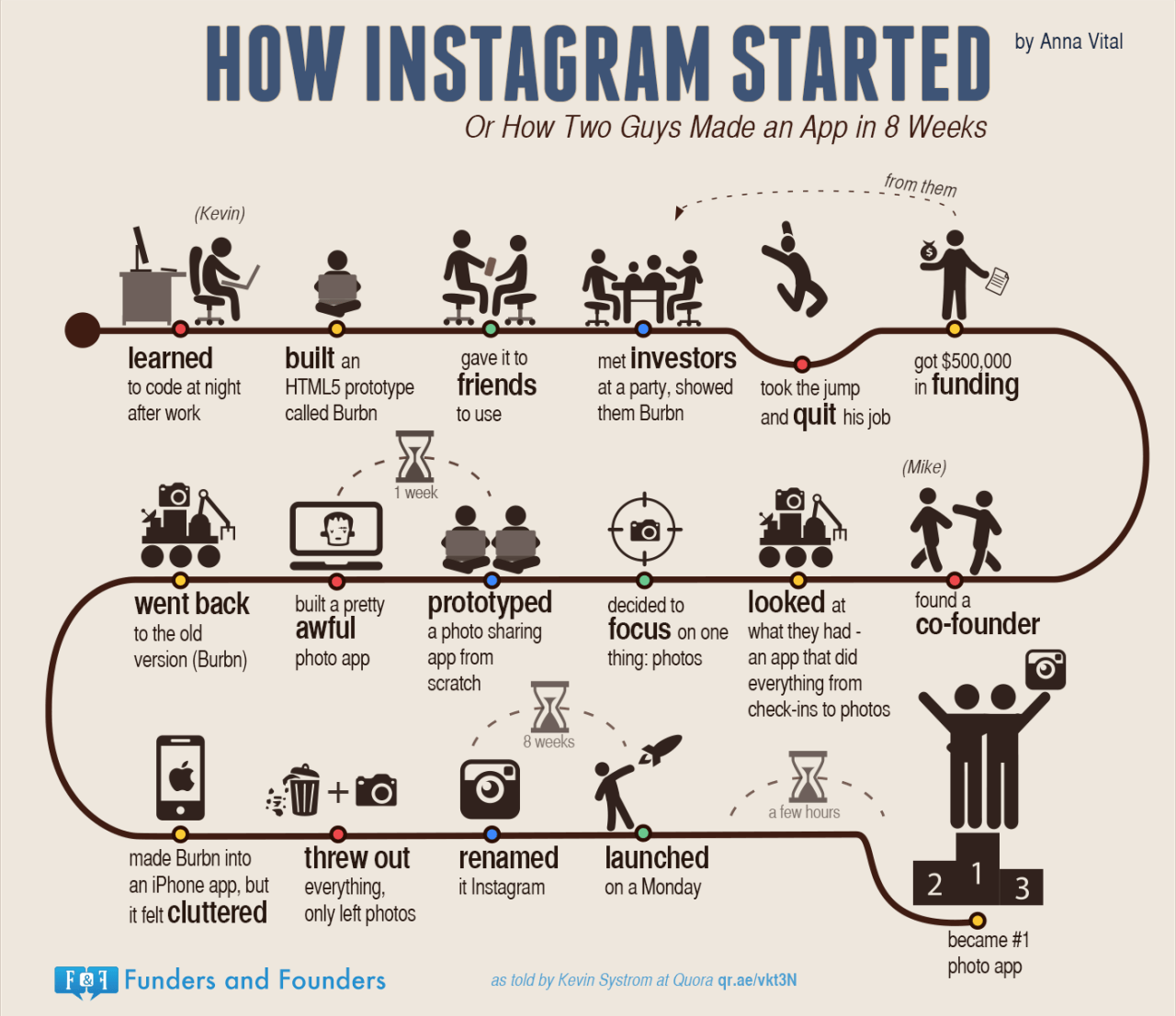 Infographic: How Instagram Started a Visual Revolution?